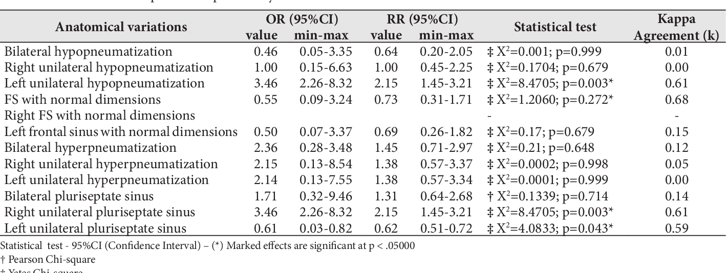 Table 2 From Cbct Assessment Of The Frontal Sinus Volume And Anatomical