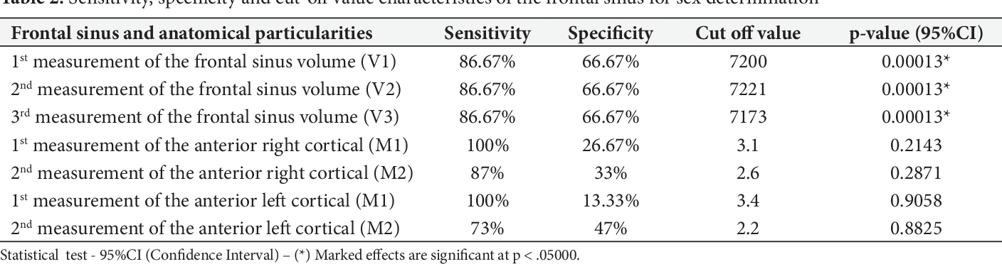 Table 2 From Cbct Assessment Of The Frontal Sinus Volume And Anatomical