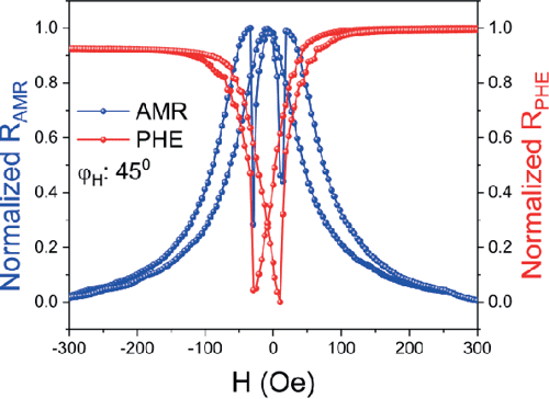 Pdf Anisotropic Magnetoresistance And Planar Hall Effect In