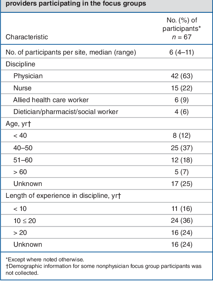 Table 1 From Factors Influencing Practice Variation In The Management