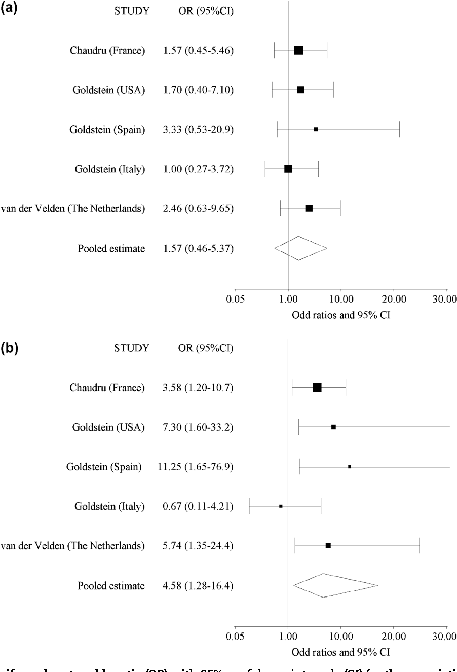 Figure 1 From Mc1r Variants Increase Melanoma Risk In Families With