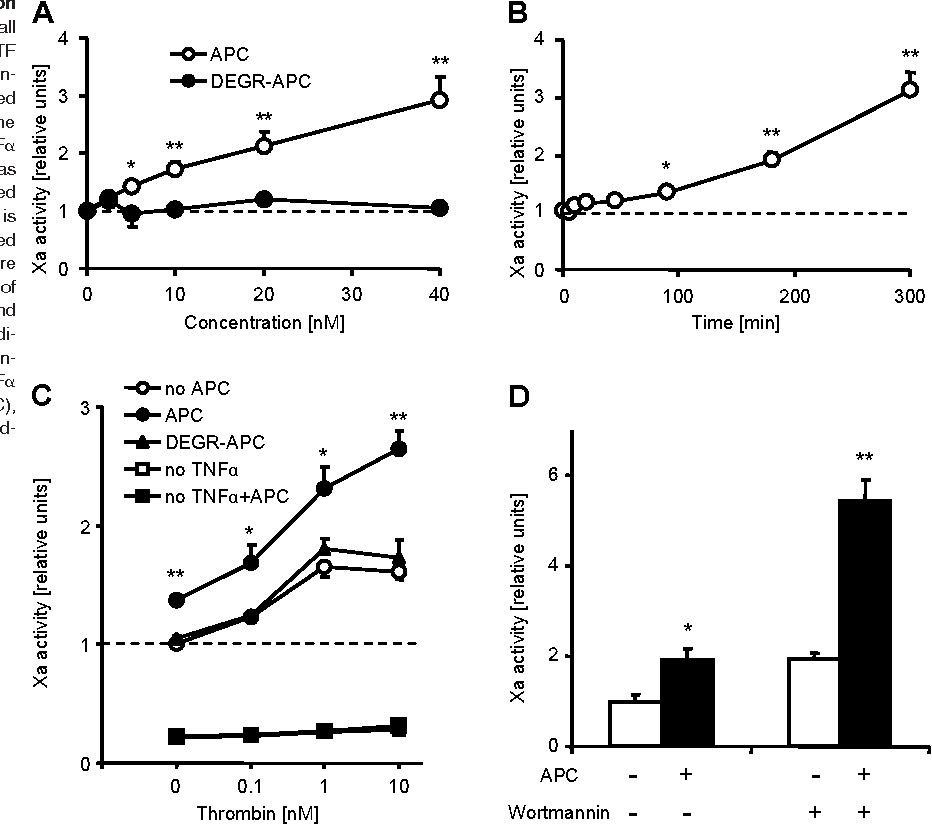 Figure 1 From Activated Protein C Up Regulates Procoagulant Tissue