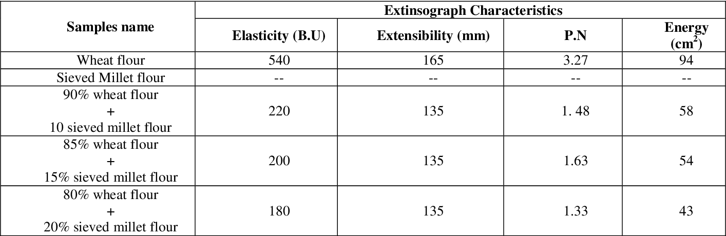 Table 1 From Evaluation Of Dough Characteristics And Quality Of