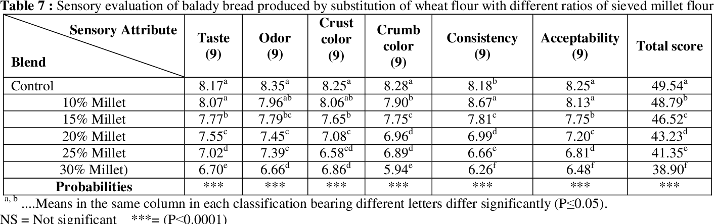 Table 1 From Evaluation Of Dough Characteristics And Quality Of