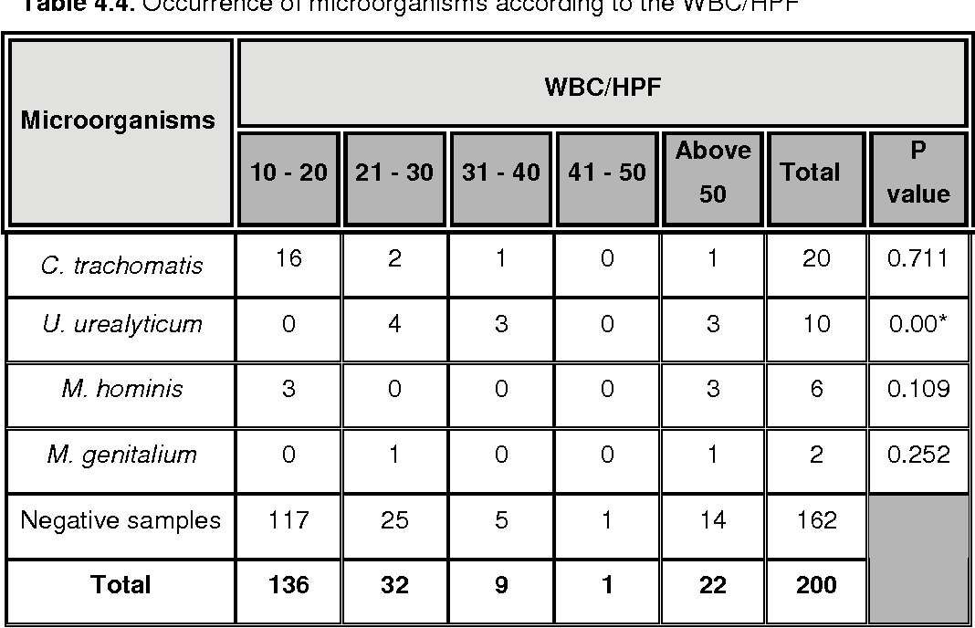 Figure 21 From Microbiolgy Chlamydia Trachomatis Mycoplasma Hominis