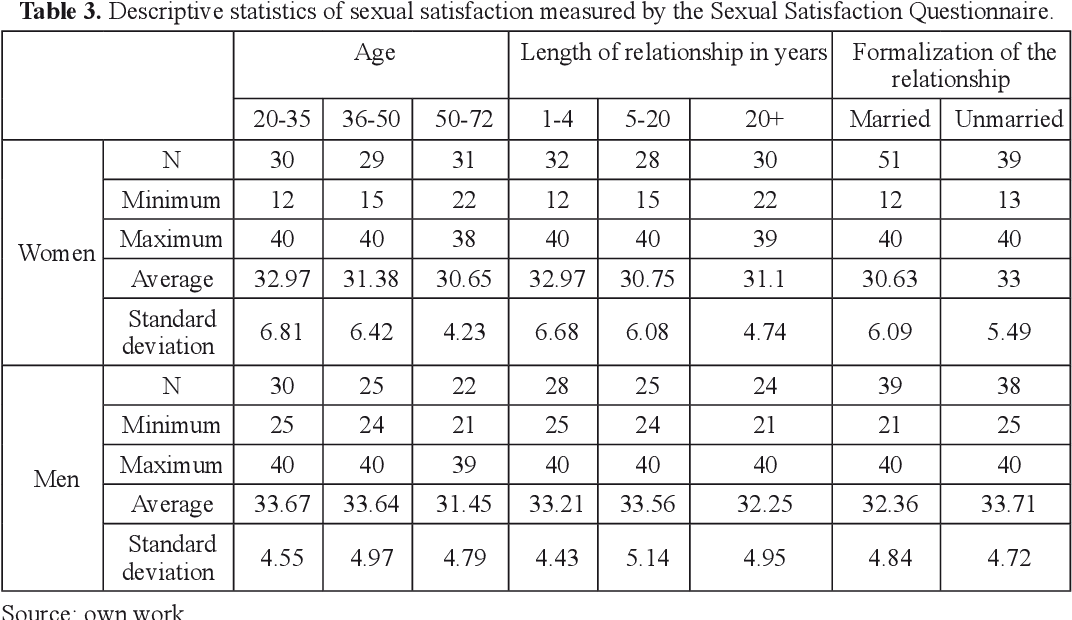 Table 1 From The Sexual Satisfaction Questionnaire Psychometric