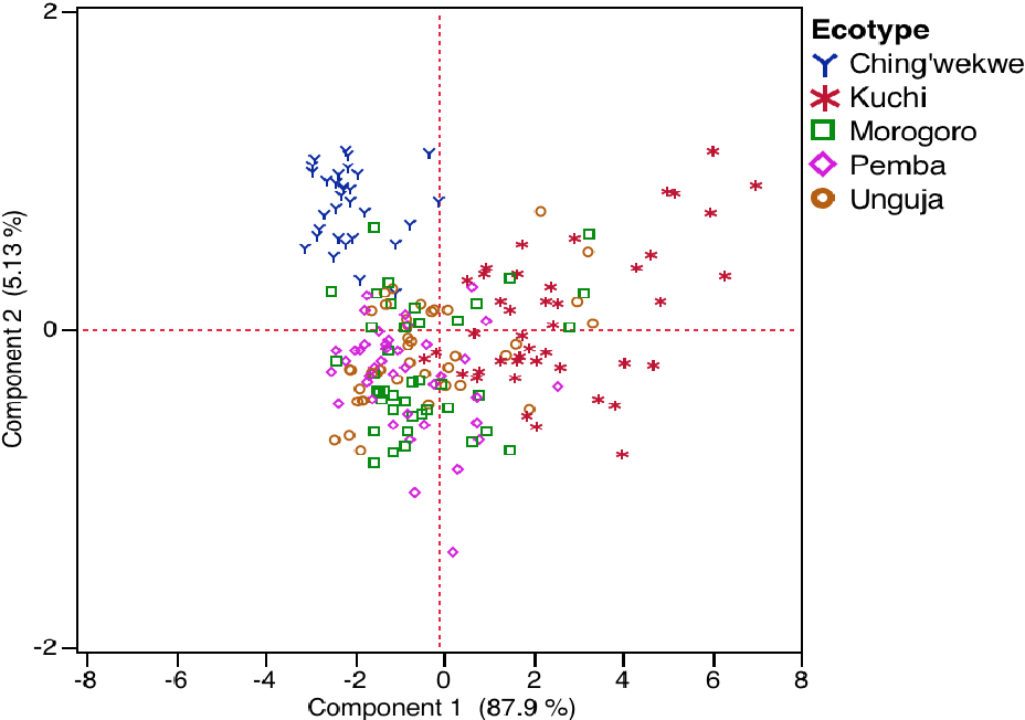 Figure 1 From Assessing Genetic Diversity Of Five Tanzanian Chicken