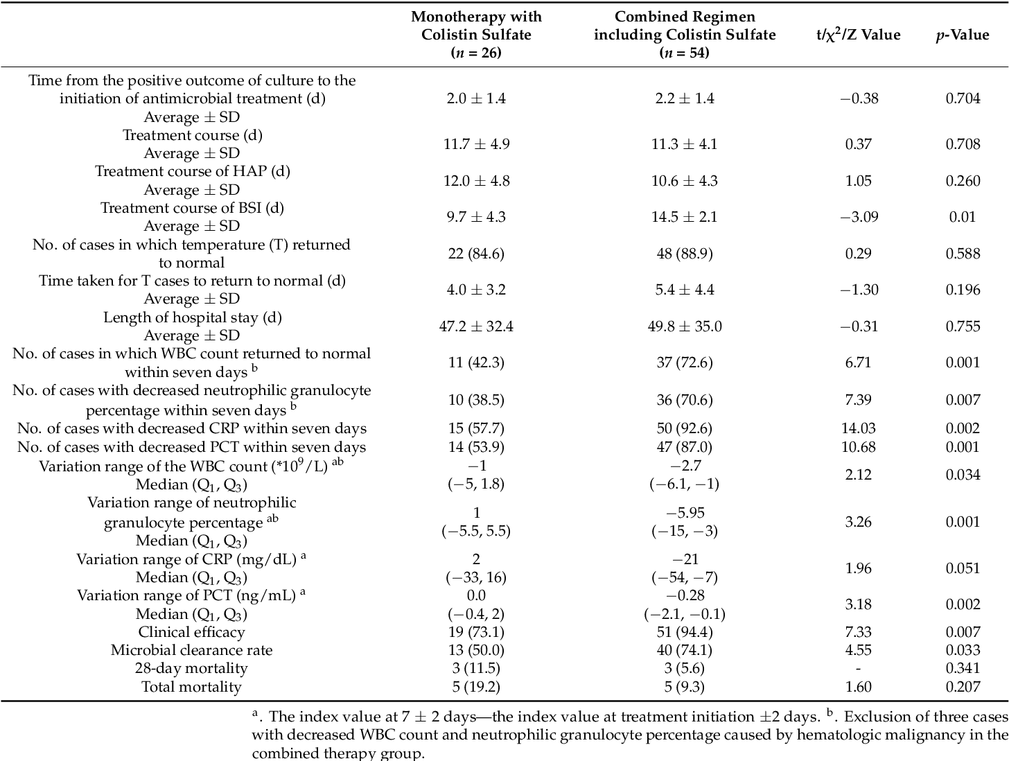 Table 3 From Combination Regimens With Colistin Sulfate Versus Colistin