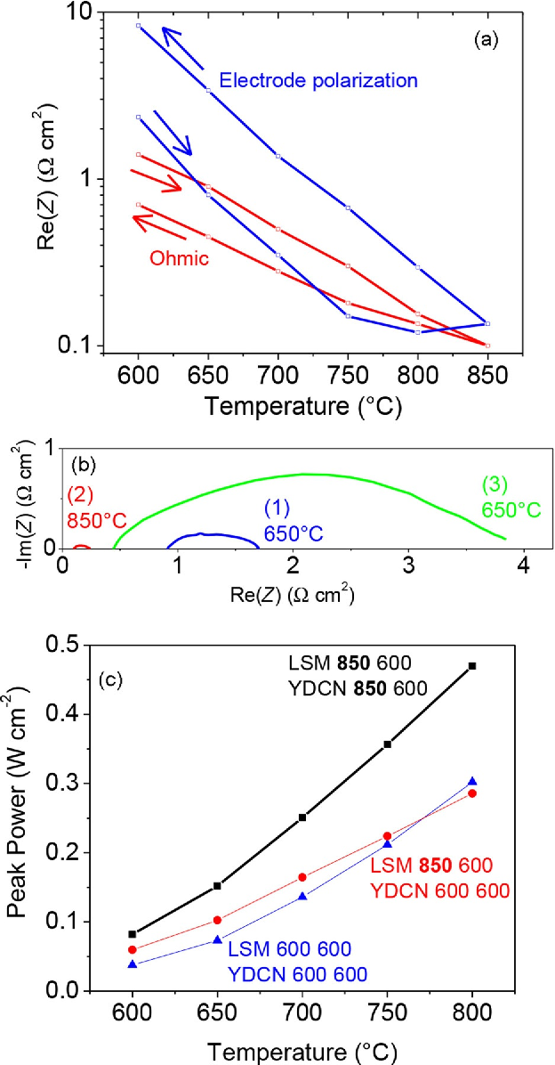 Figure 1 From Development Of High Power Density Metal Supported Solid