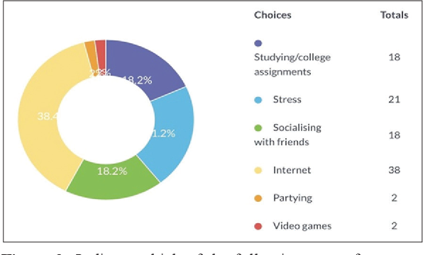 Awareness Of Effects Of Sleep Deprivation Among College Students