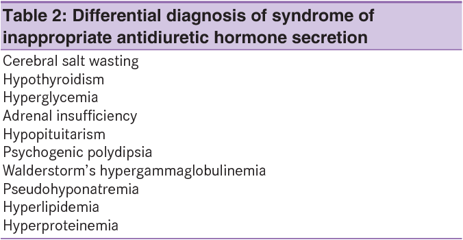 Table 2 From Syndrome Of Inappropriate Antidiuretic Hormone Secretion