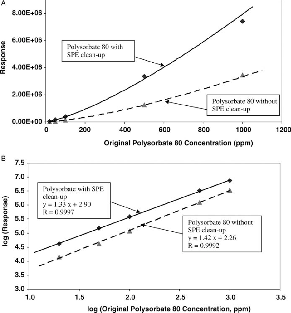 Figure 1 From Evaporative Light Scattering Detection Based Hplc Method