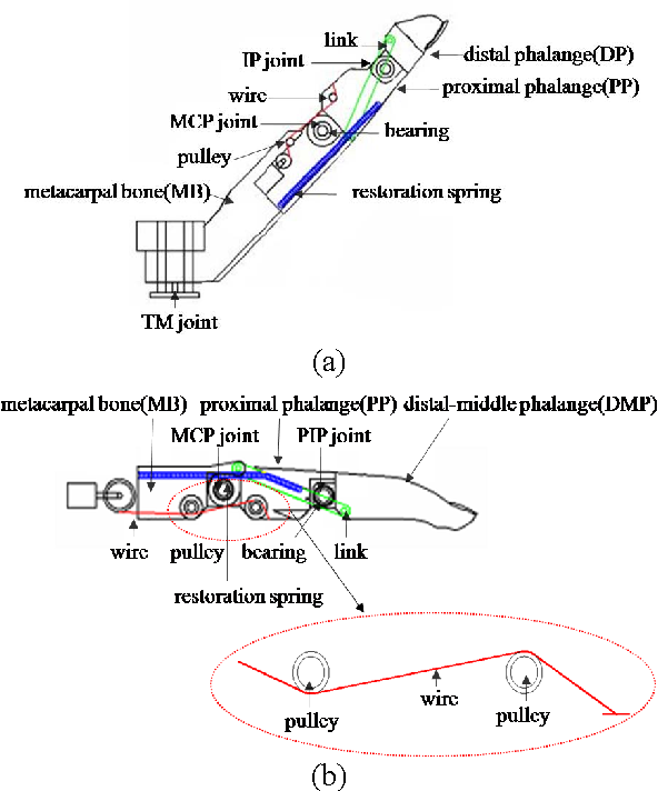 Grip Force Modeling Of A Tendon Driven Prosthetic Hand Semantic Scholar