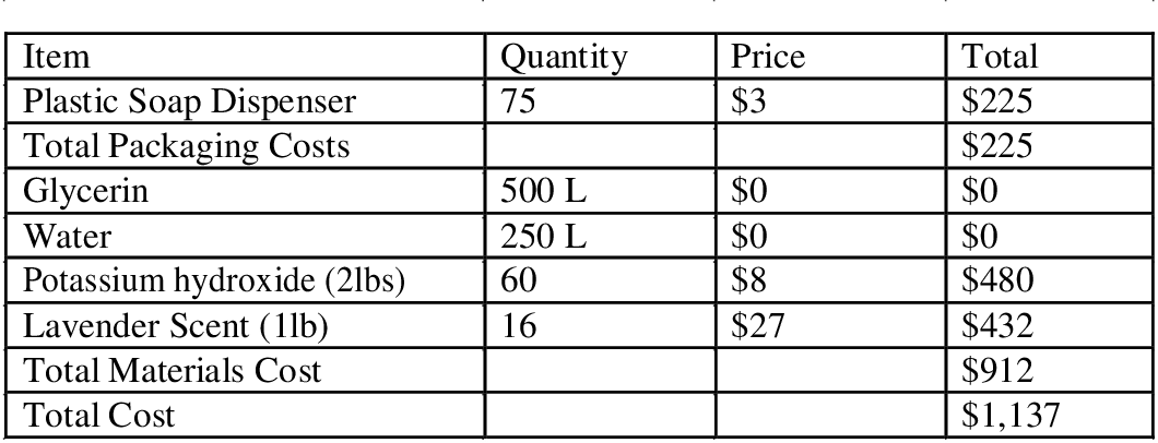 Table 1 From Analysis Of Biodiesel Production And Its Derivatives For A