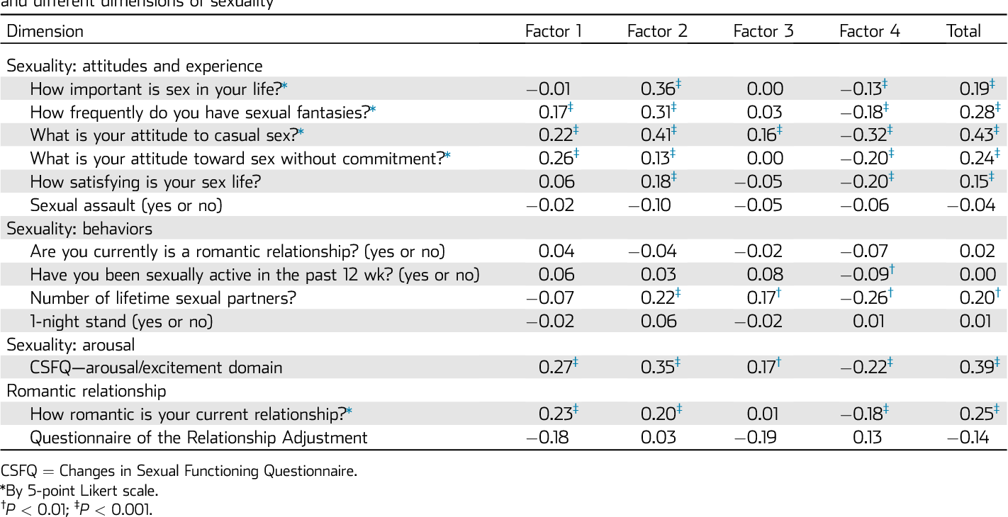 Table 3 From Sexual Self Schema Scale For Women—validation And