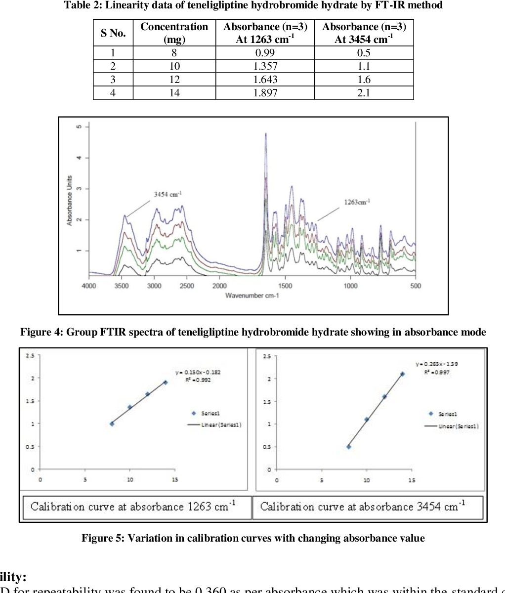 Figure 1 From Quantitative Determination And Validation Of