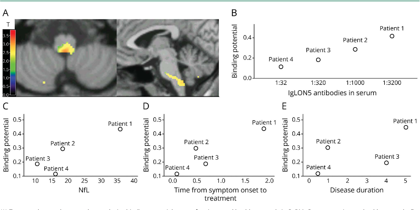 Figure 3 From In Vivo Measurement Of Tau Depositions In Anti Iglon5