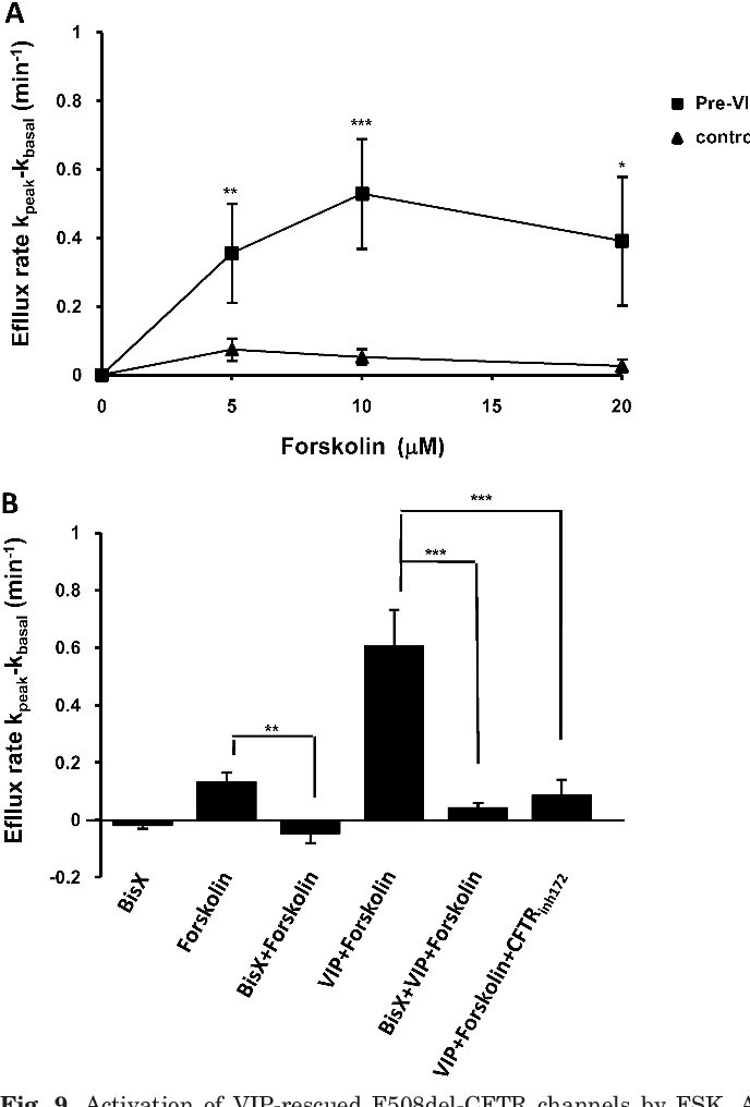 Figure 1 From Rescue Of Functional F508del Cystic Fibrosis