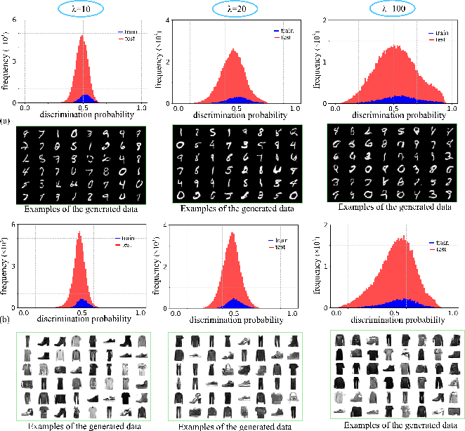 Figure 1 From Preserving Privacy In Gans Against Membership Inference