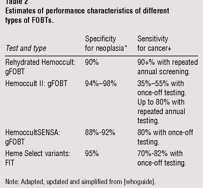 Figure 1 From Fecal Immunochemical Tests Fit Vs Office Based