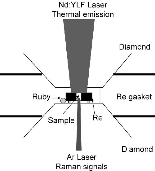 Pdf In Situ High Pressure Temperature Raman Spectroscopy Technique