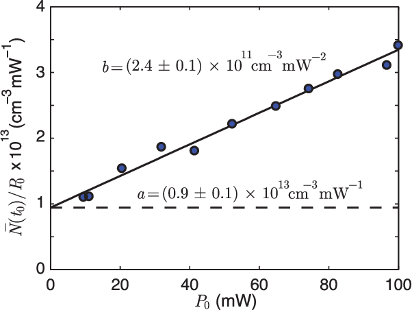 Figure 1 From Optical Free Carrier Generation In Silicon Nano