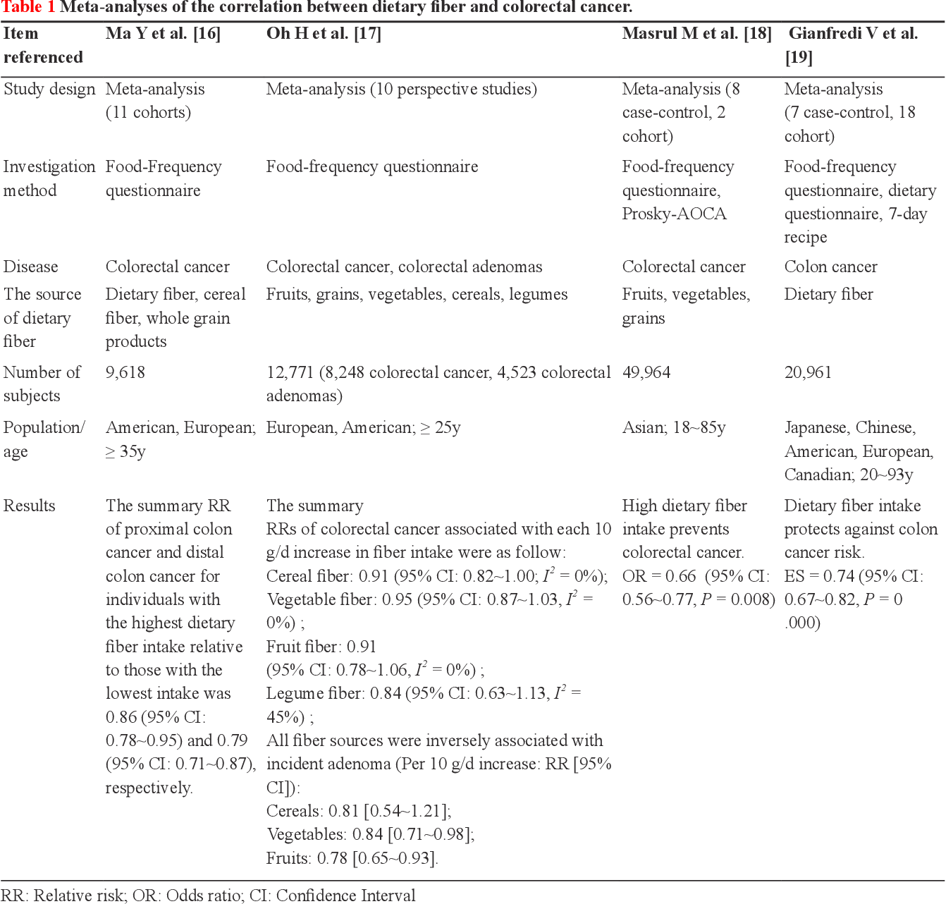 Table 1 From A Review Of The Associations Between Dietary Fiber Intake