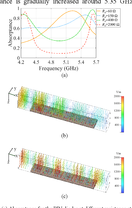 Figure 1 From A Wideband Electrically Tunable Metasurface Absorber For