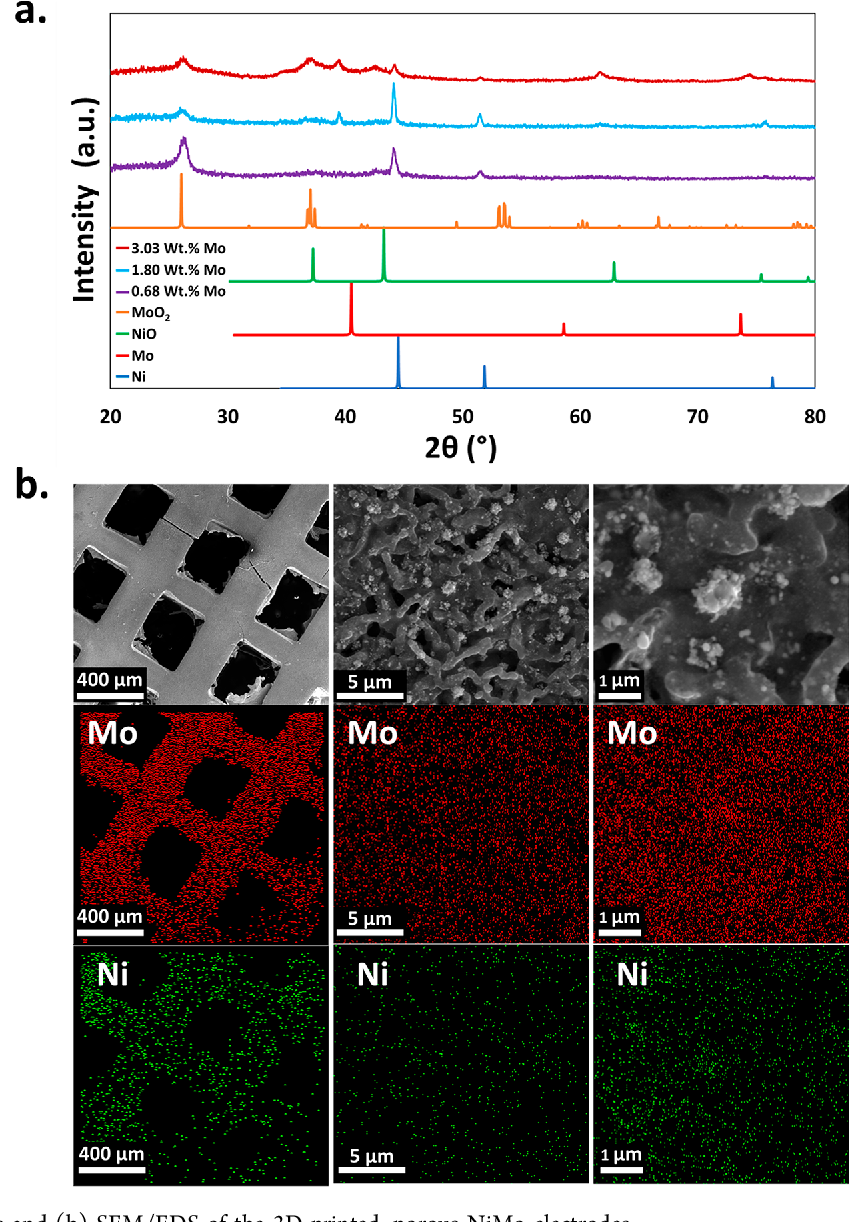 3d Printed Nickel Molybdenum Based Electrocatalysts For Hydrogen