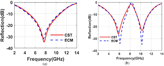 Figure 1 From Low Rcs Dual Polarized Crossed Dipole Antenna Co Designed