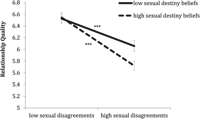 Figure 4 From How Implicit Theories Of Sexuality Shape Sexual And