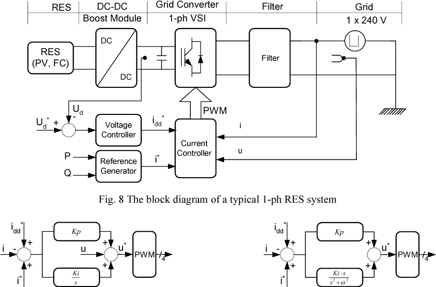 Proportional Resonant Controllers A New Breed Of Controllers Suitable