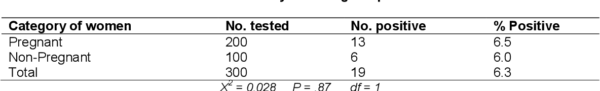 Prevalence Of Streptococcus Agalactiae Serotypes Associated With