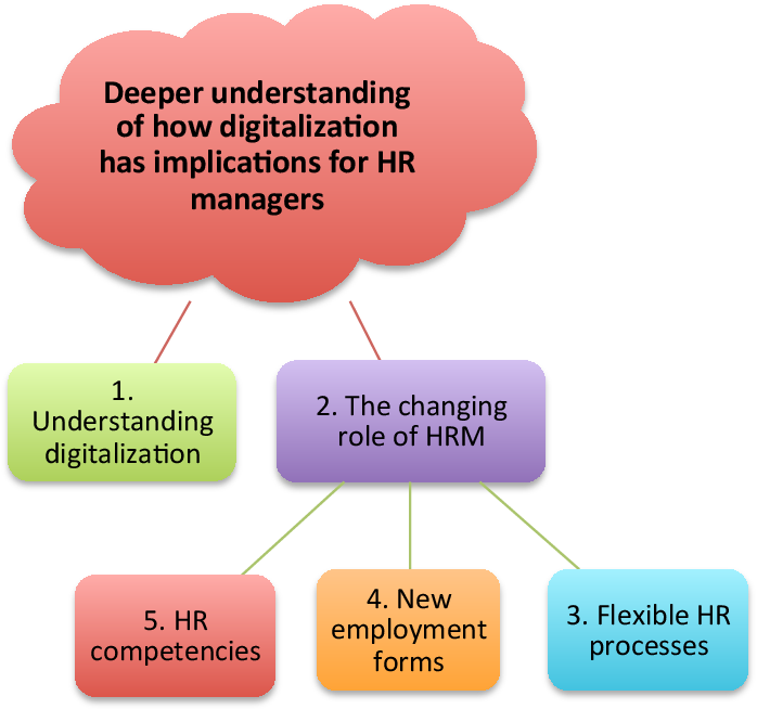 Human Resource Management In A Digital Era A Qualitative Study Of Hr