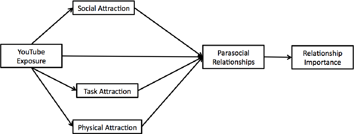 Figure 1 From The Development Of Parasocial Relationships On Youtube