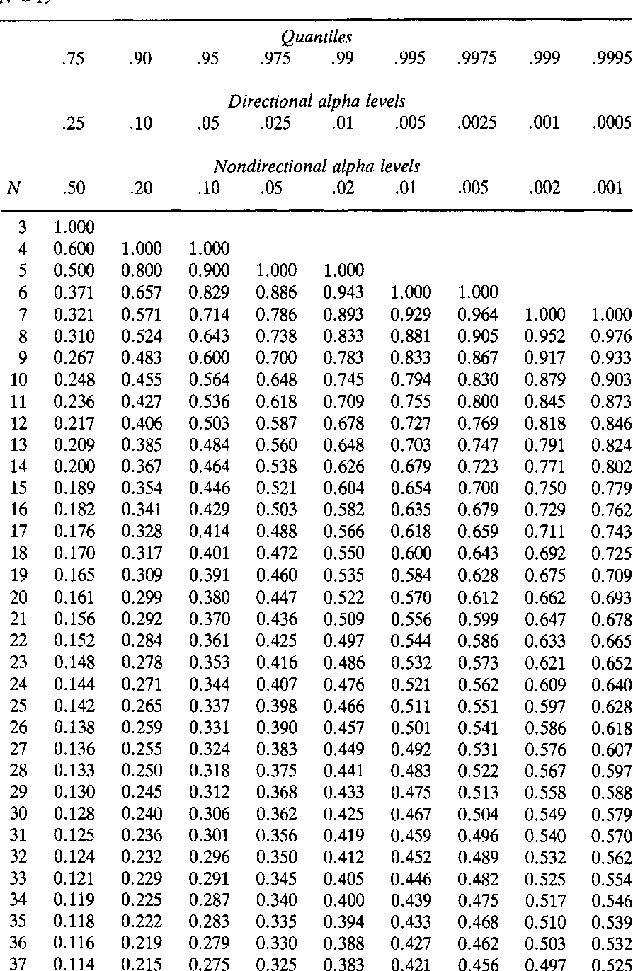 Critical Values For Spearmans Rank Order Correlation Semantic Scholar