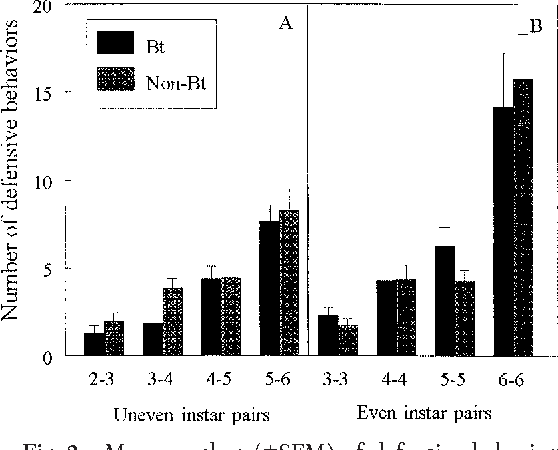 Effect Of Mon810 Bt Field Corn On Helicoverpa Zea Lepidoptera