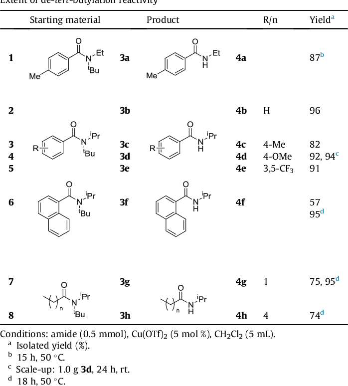 Table 1 From A Mild Copper Catalysed Amide Deprotection Strategy Use