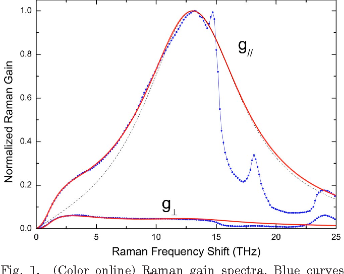 Figure 1 From Raman Response Function For Silica Fibers Semantic Scholar