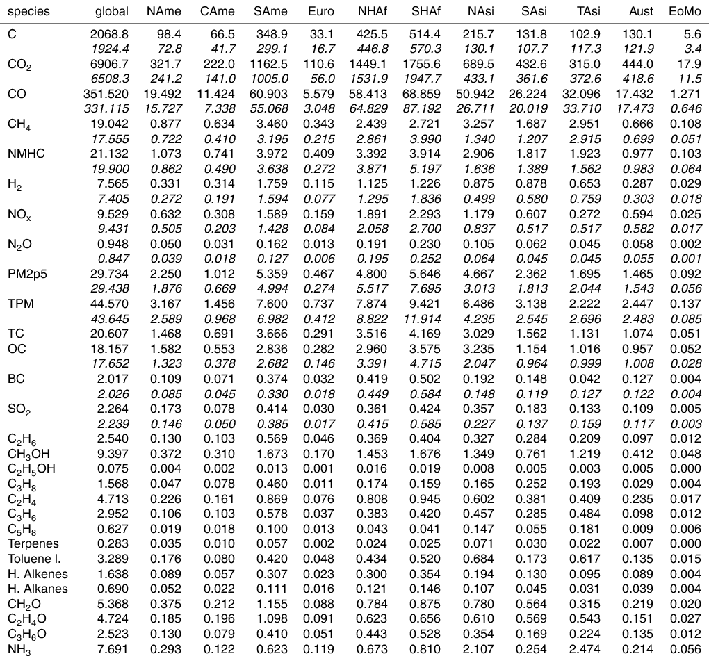 Pdf Biomass Burning Emissions Estimated With A Global Fire