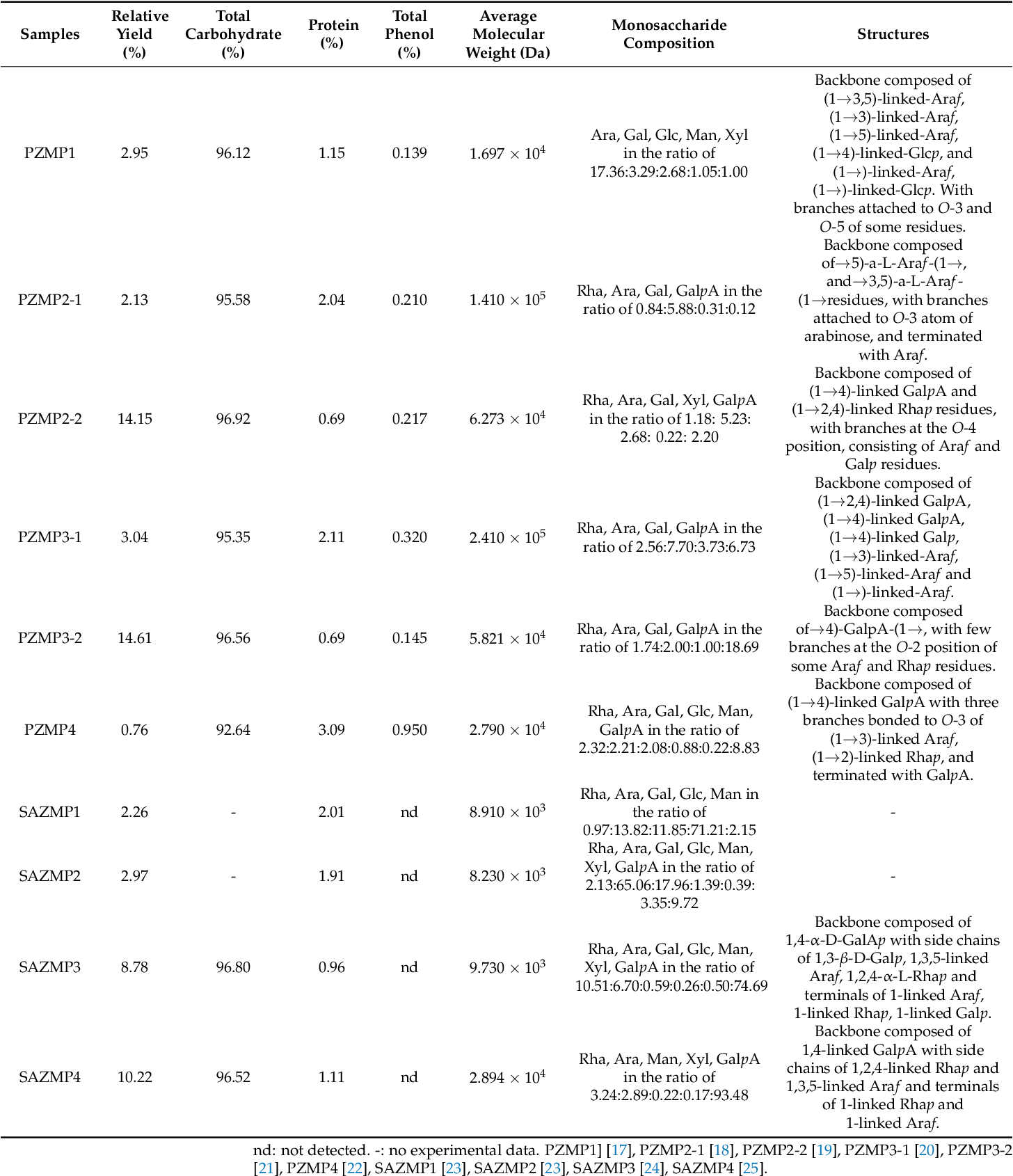 Table 1 From Systematic Comparison Of Structural Characterization Of