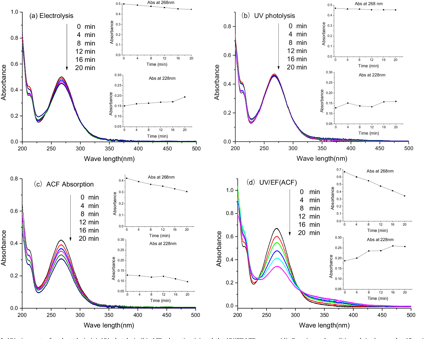 Figure 2 From Activated Carbon Fiber Acf Enhances The Uvef System To