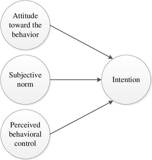 Figure 1 From How Attitude Toward The Behavior Subjective Norm And