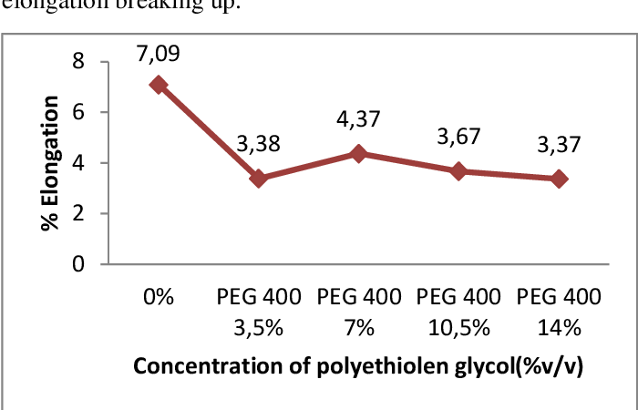 Figure 31 From The Effect Of Addition Of Polyethylene Glycol Peg On