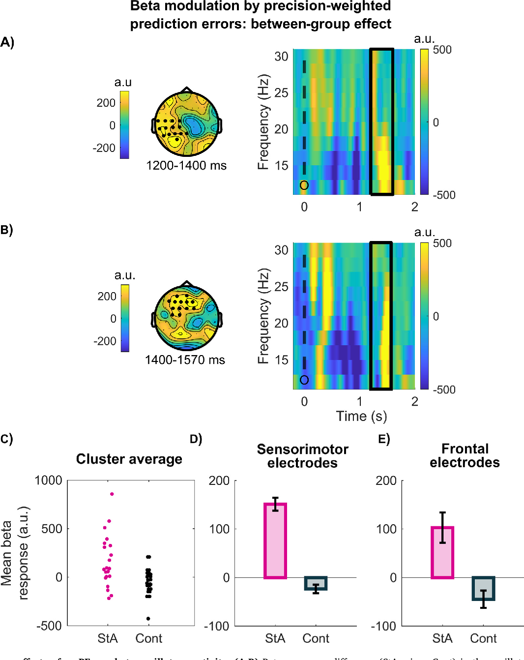 Figure 1 From State Anxiety Alters The Neural Oscillatory Correlates Of