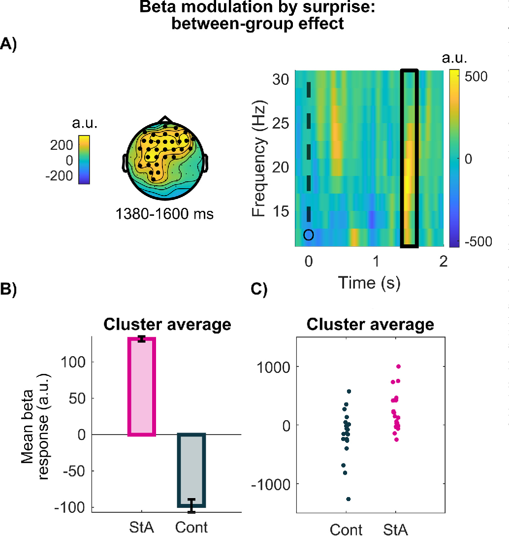 Figure 1 From State Anxiety Alters The Neural Oscillatory Correlates Of