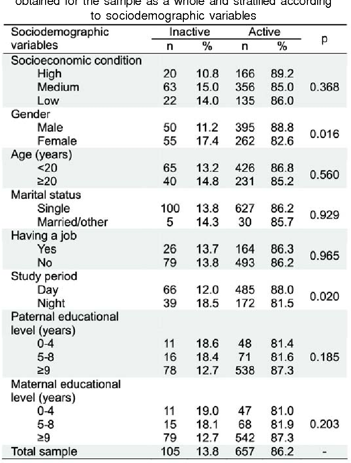 Pdf The Prevalence Of Physical Inactivity Amongst Brazilian