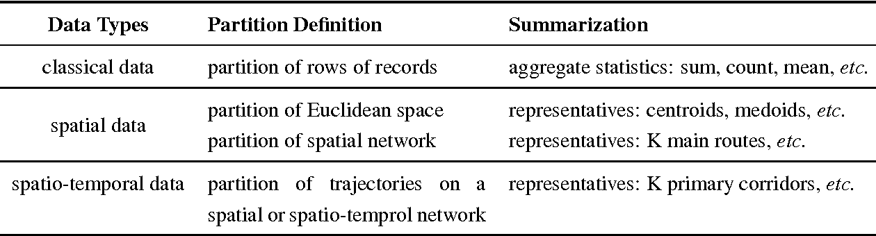 Table 1 From Spatiotemporal Data Mining A Computational Perspective