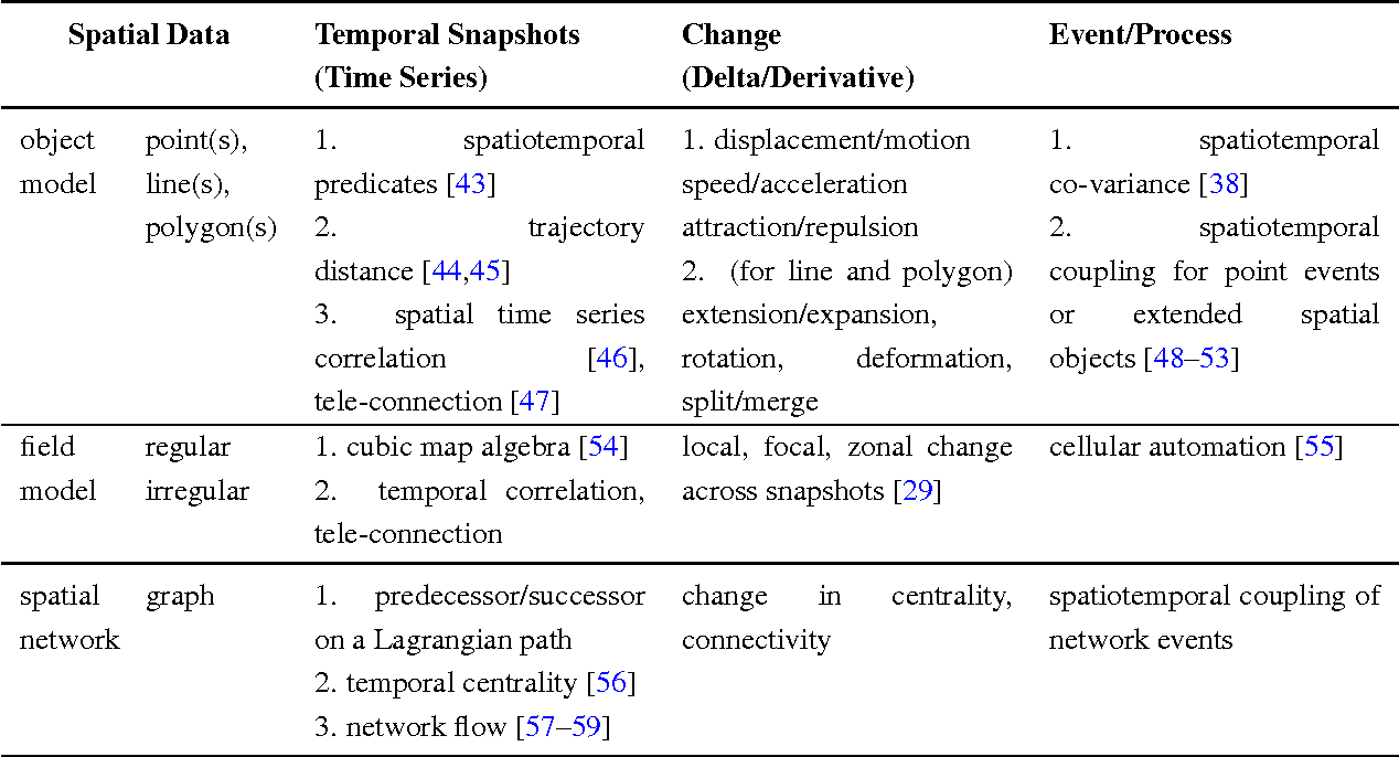 Table 1 From Spatiotemporal Data Mining A Computational Perspective