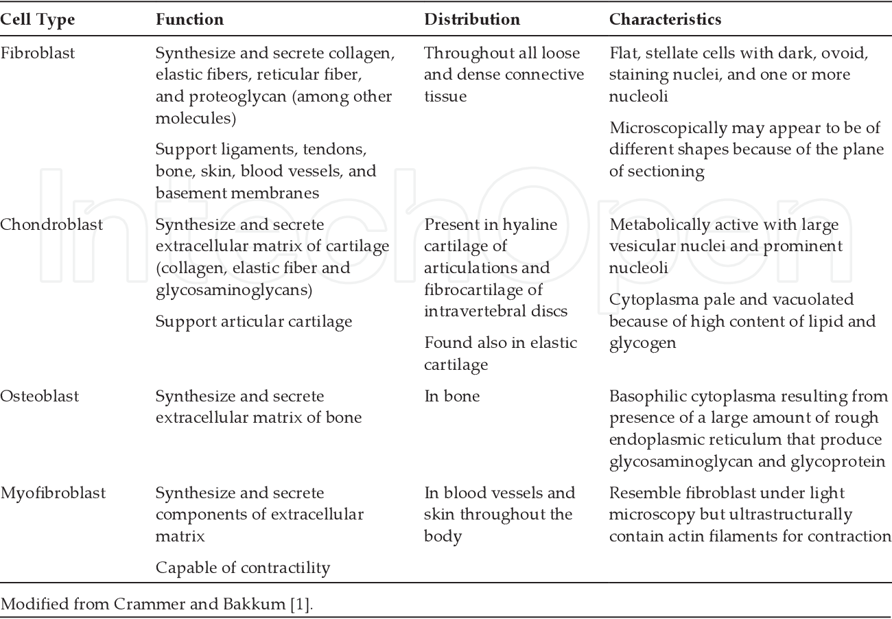 Figure 1 From The Role Of Extracellular Matrix In Tissue Regeneration